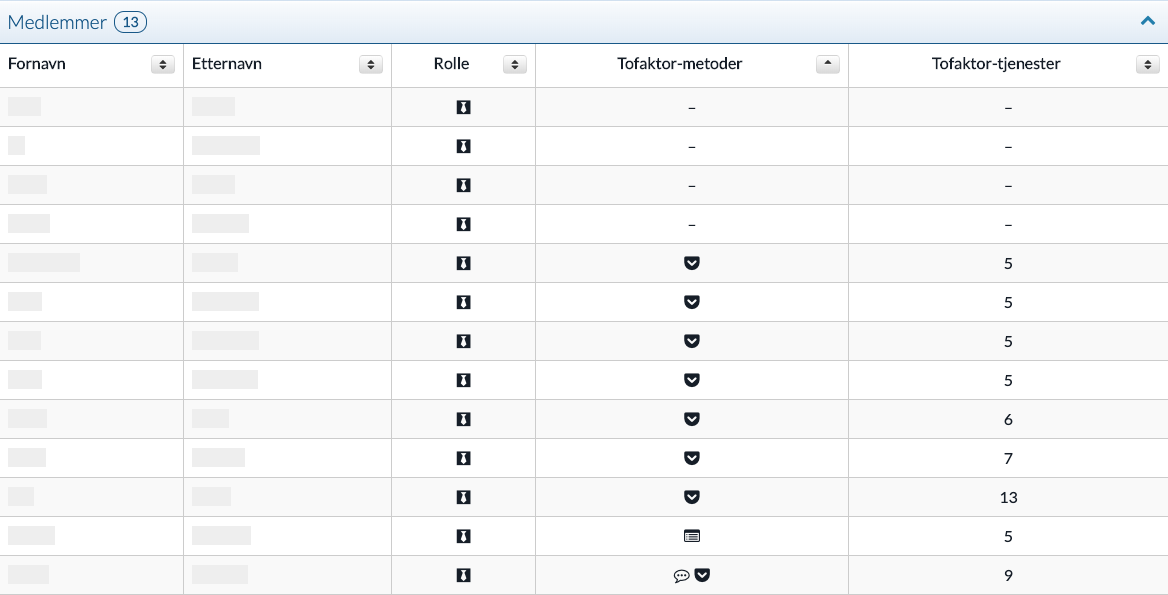 Hvordan finne ansatte uten tofaktormetode?
